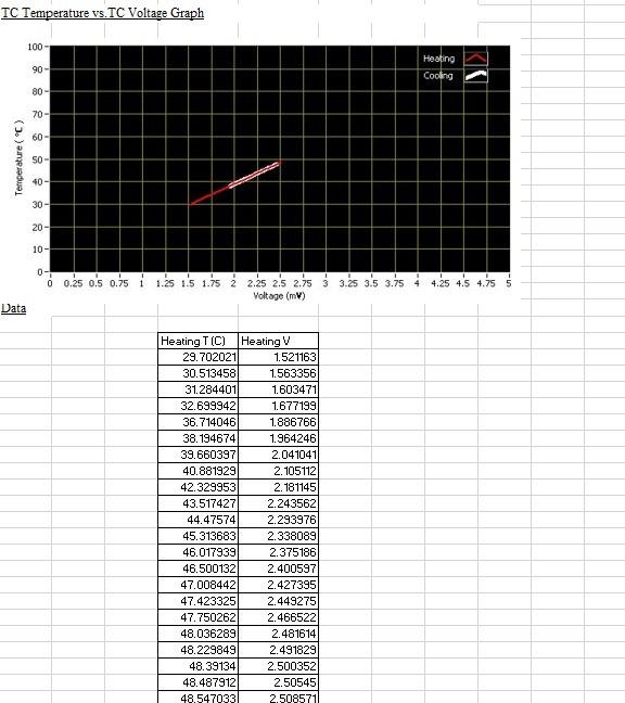 TC Temperature vs. TC Voltage Graph Data | Chegg.com
