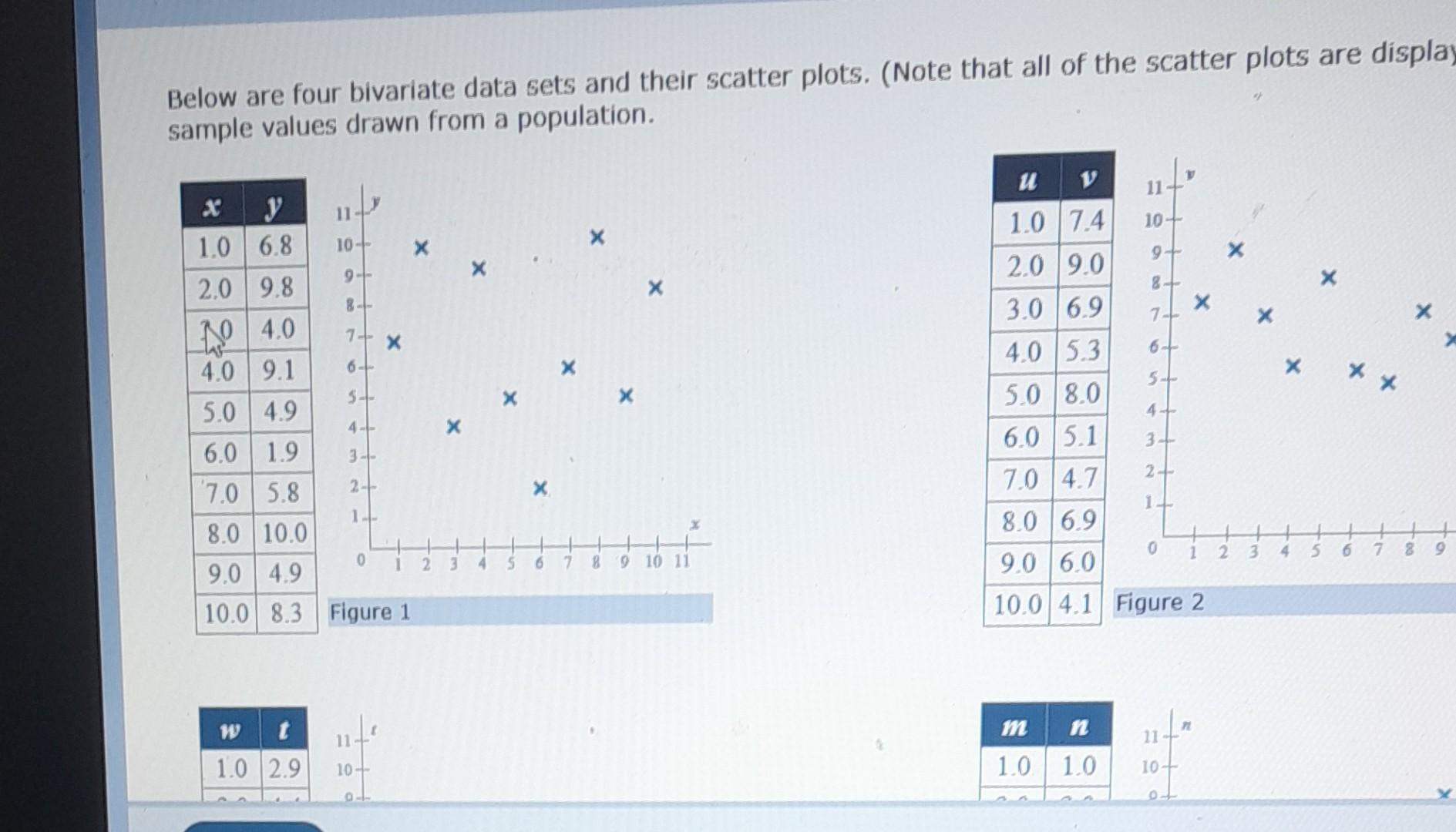 Solved Below are four bivariate data sets and their scatter | Chegg.com
