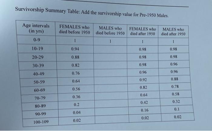 Survivorship Summary Table: Add the survivorship | Chegg.com