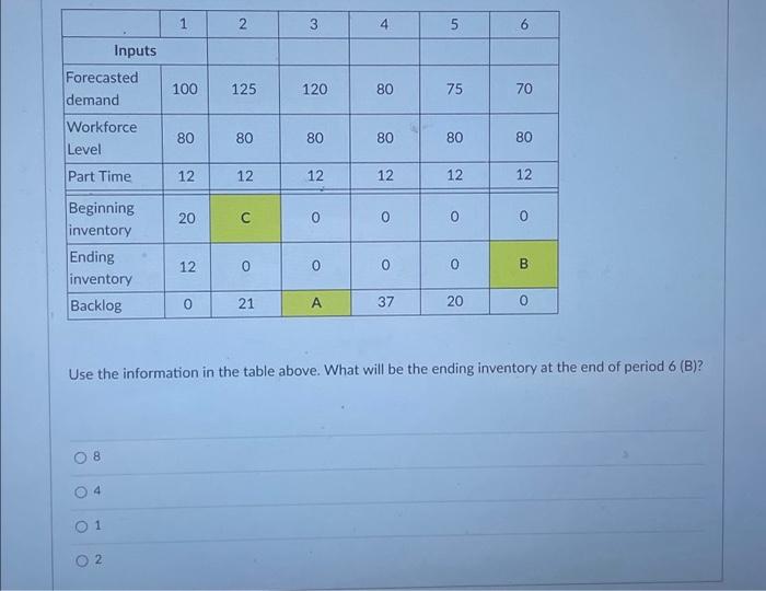 Solved Forecasted demand Workforce Level Part Time Beginning | Chegg.com