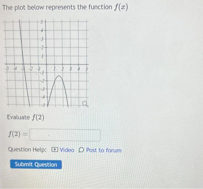 Solved The plot below represents the function f(x) Evaluate | Chegg.com