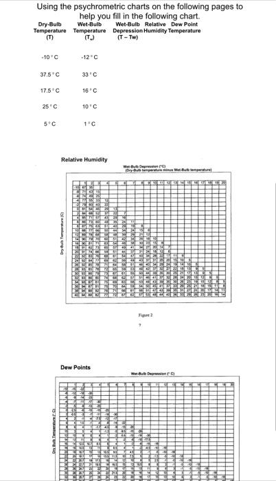 Using the psychrometric charts on the following pages | Chegg.com
