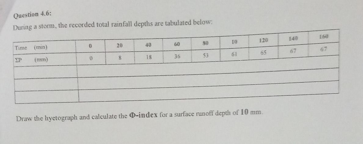 Solved During a storm, the recorded total rainfall depths | Chegg.com