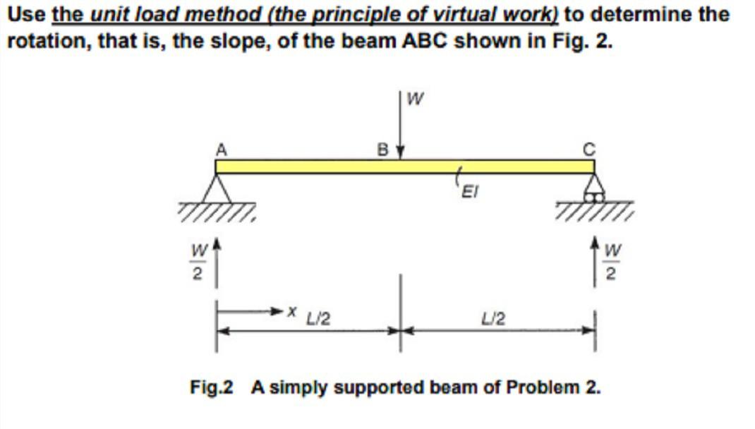 Solved Use the unit load method (the principle of virtual | Chegg.com