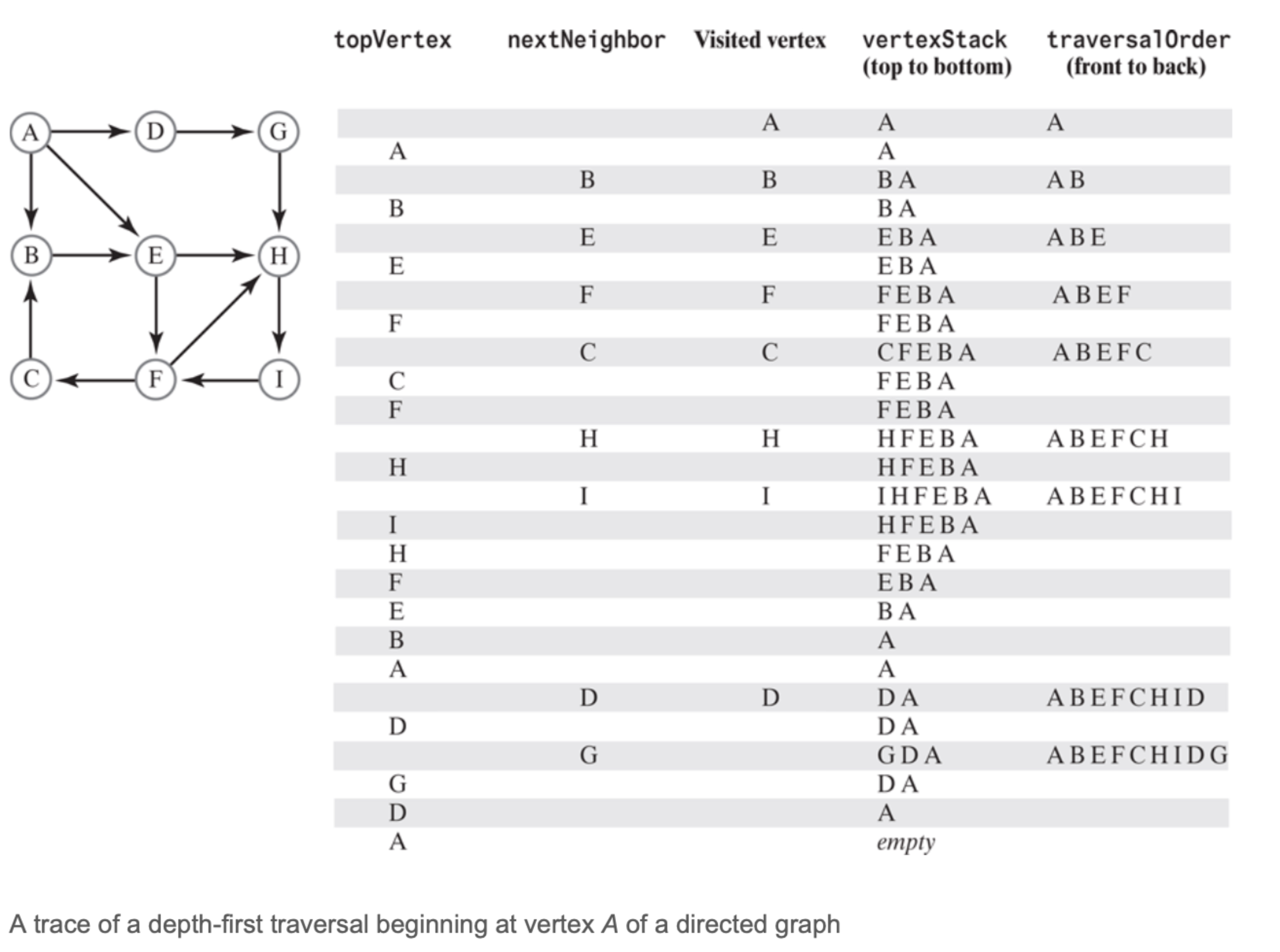 Solved Question 7 ﻿In what order does a depth-first | Chegg.com