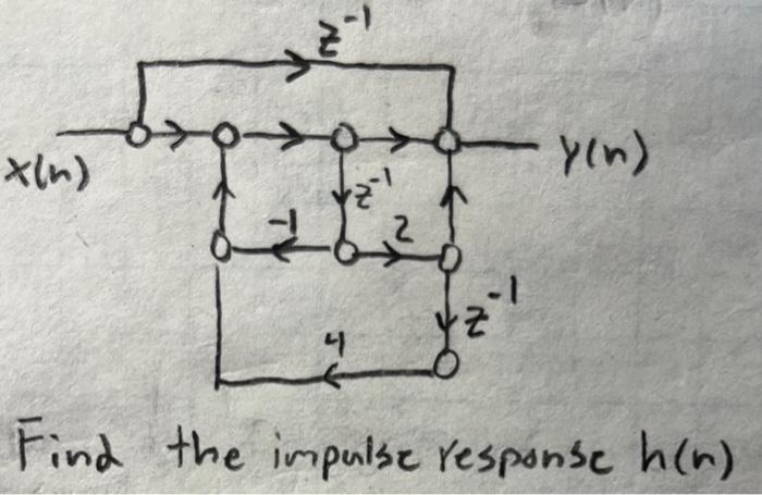 Solved Find the impulse response h(n) | Chegg.com