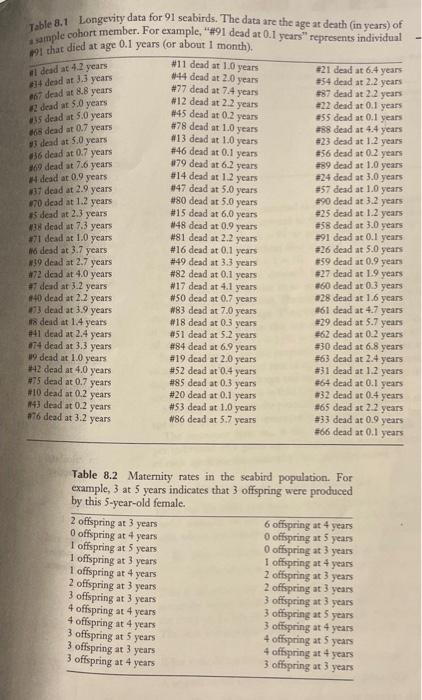 Table 8.1 Longevity data for 91 seabirds. The data | Chegg.com