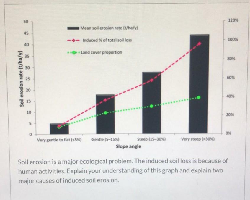 Solved 50 120% Mean soil erosion rate (t/ha/y) 45 Induced % | Chegg.com