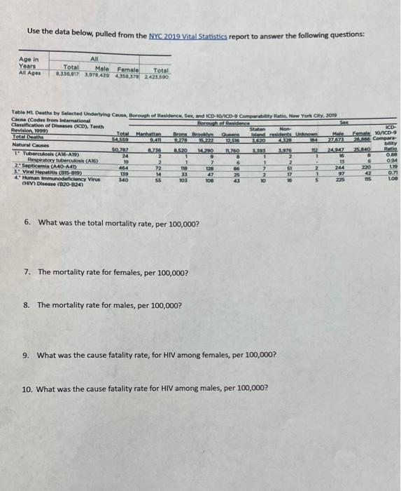 Solved Use the data below, pulled from the NYC 2019 Vital | Chegg.com