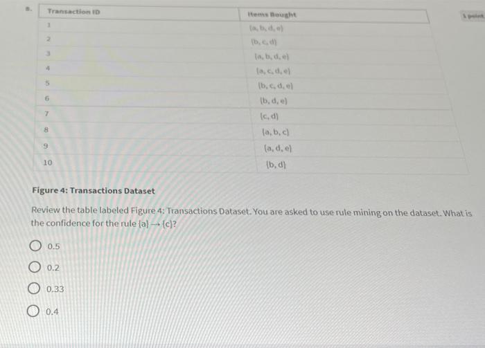 Solved Figure 4: Transactions Dataset Review the table | Chegg.com