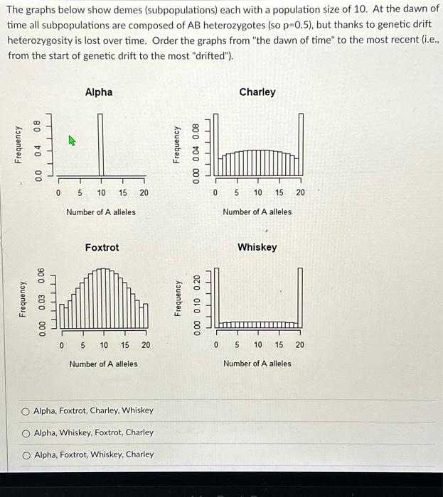 The graphs below show demes (subpopulations) each | Chegg.com