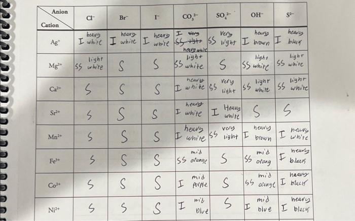 Solved UNKNOWN NUMBER: V-879 UNKNOWN CATION IDENTITY (with | Chegg.com