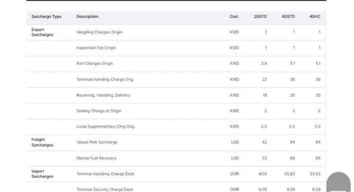 Solved Surcharge Type Description Curr 20STD 40STD 40HC | Chegg.com