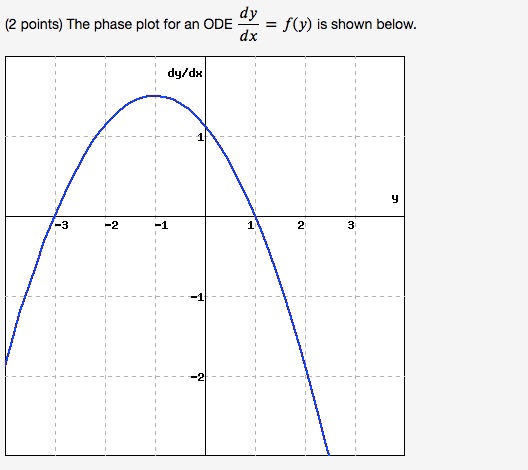 Solved dy (2 points) The phase plot for an ODE dx fly) is | Chegg.com
