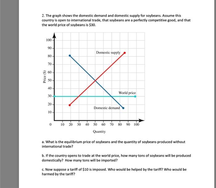 Solved 2. The graph shows the domestic demand and domestic | Chegg.com