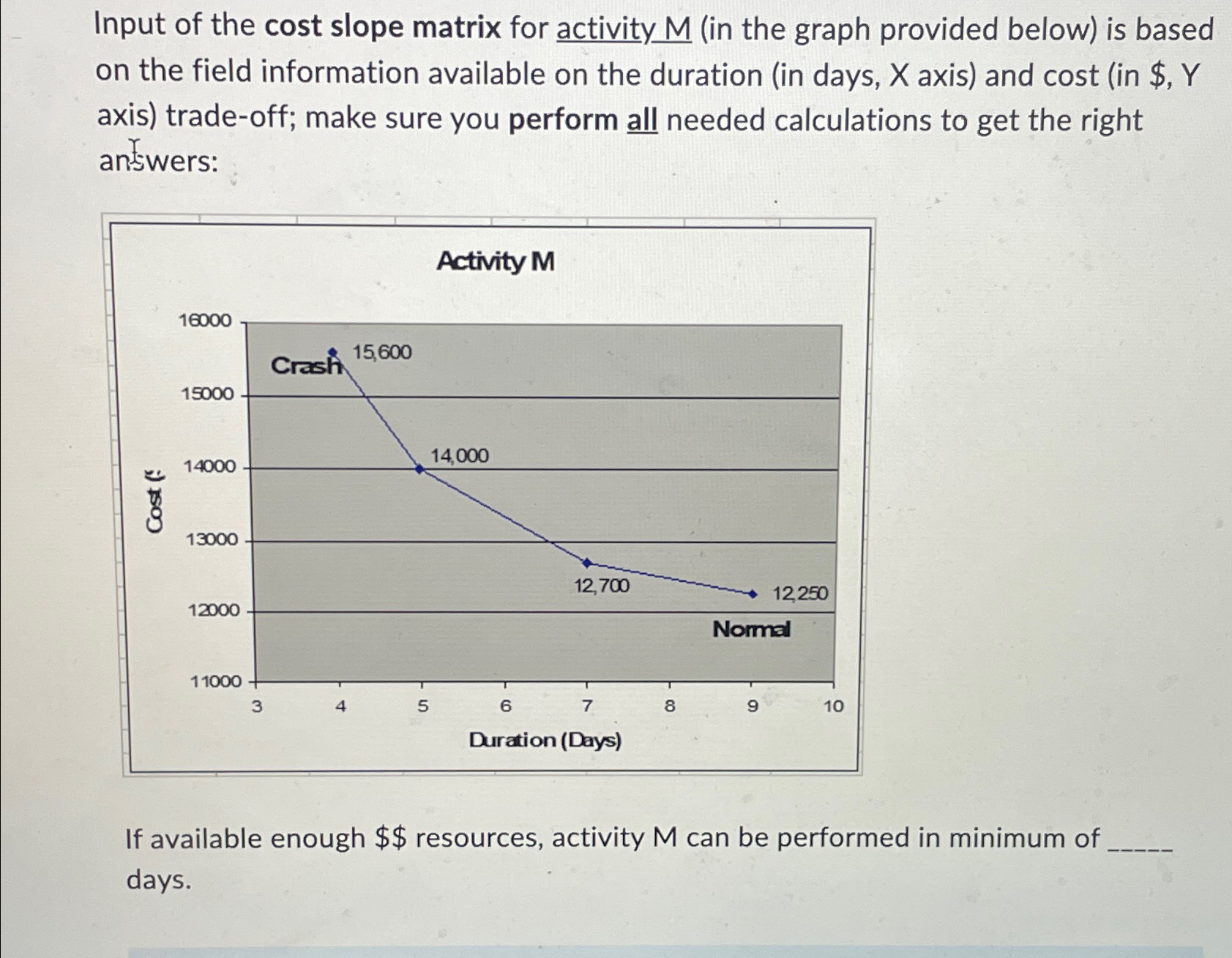 Solved Input of the cost slope matrix for activity M (in the | Chegg.com