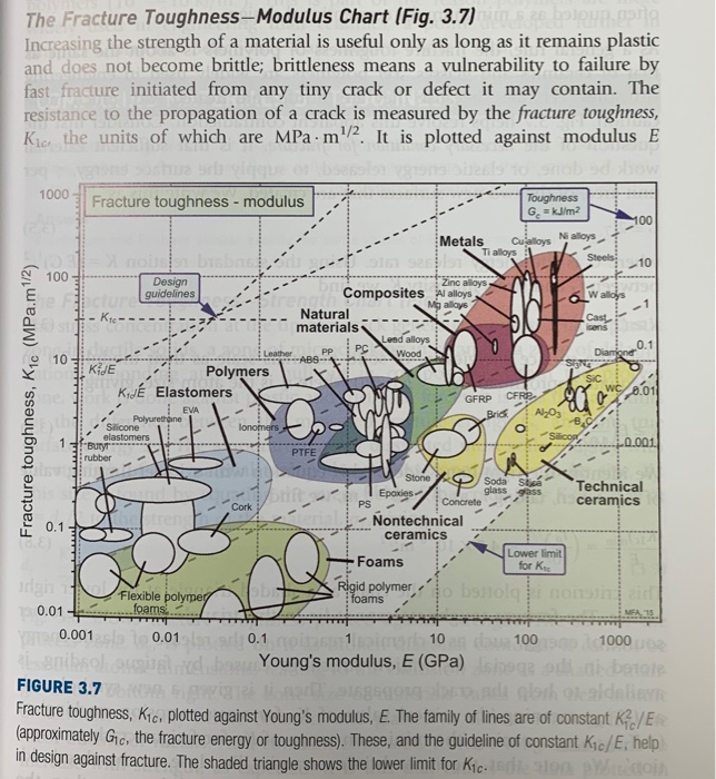 Solved E3.13. Is the fracture toughness, Kic, of the common | Chegg.com