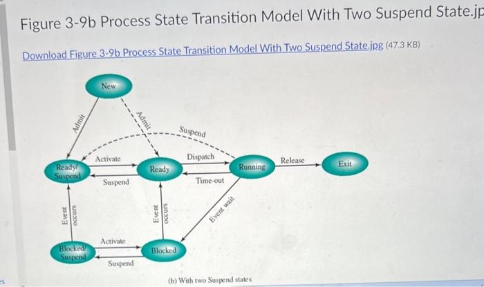 Solved 1) Explain Figure 3.9a Process Transition Model With | Chegg.com
