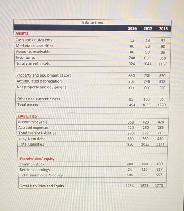 Solved QUESTION 13 Net PPE in 2016 QUESTION 14 Net PPE in | Chegg.com