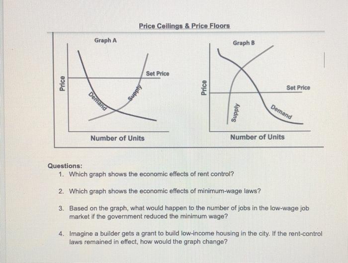 Solved Price Ceilings & Price Floors Graph A Graph B Set | Chegg.com