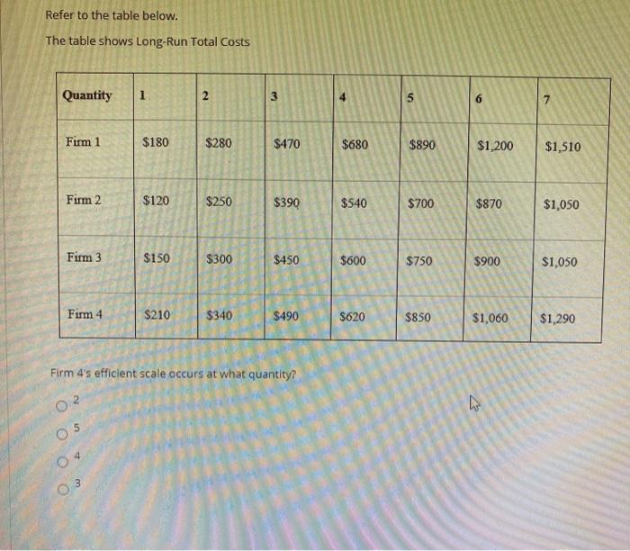Solved Refer to the table below. The table shows Long-Run | Chegg.com