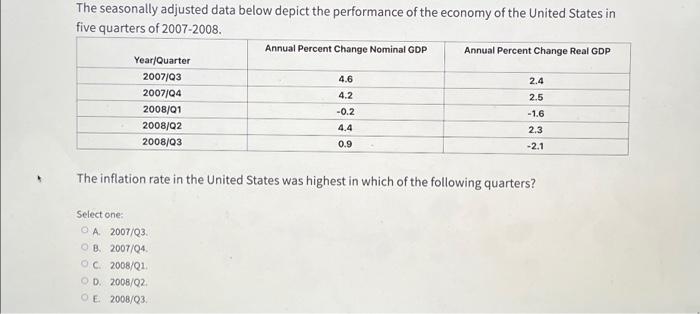 Solved The seasonally adjusted data below depict the | Chegg.com