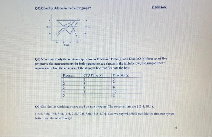 Q5) Give 5 problems in the below graph? (10 Points) | Chegg.com