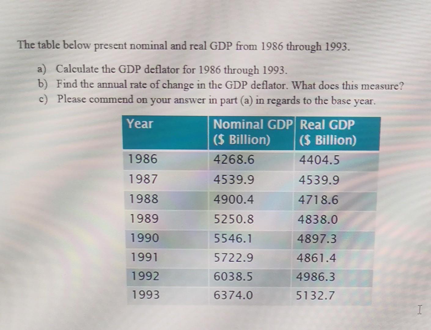 Solved The table below present nominal and real GDP from | Chegg.com