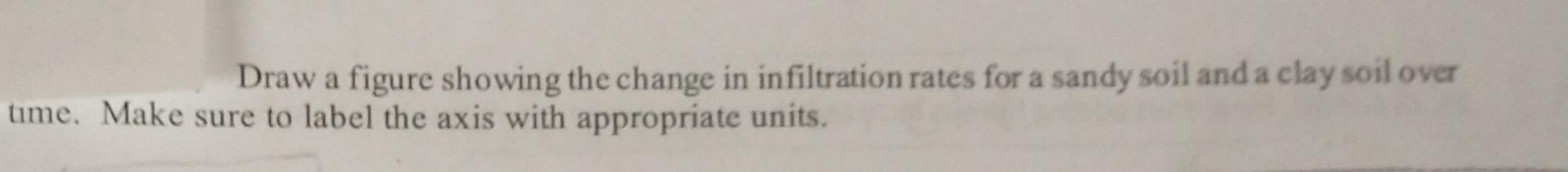 Solved Draw a figure showing the change in infiltration | Chegg.com