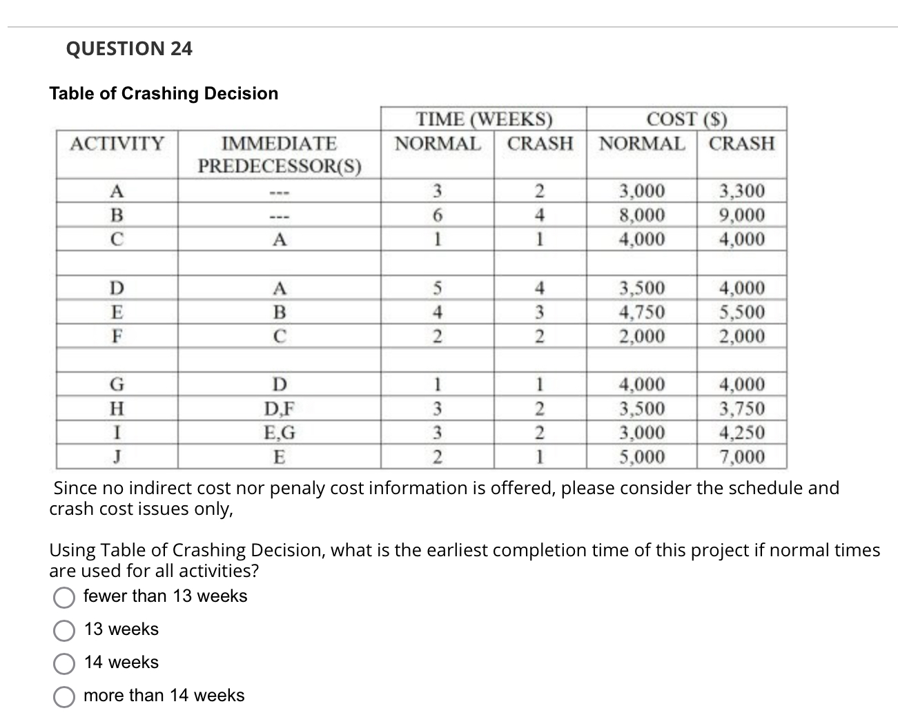 Solved QUESTION 24Table of Crashing Decision\table[[,TIME | Chegg.com