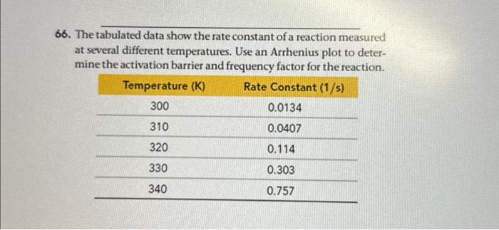 Solved 66. The tabulated data show the rate constant of a | Chegg.com