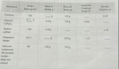 Solved \table[[Substance,Moler Mass g/mol,Mass of Solute, | Chegg.com