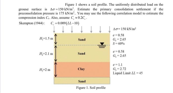 Solved Figure 1 shows a soil profile. The uniformly | Chegg.com
