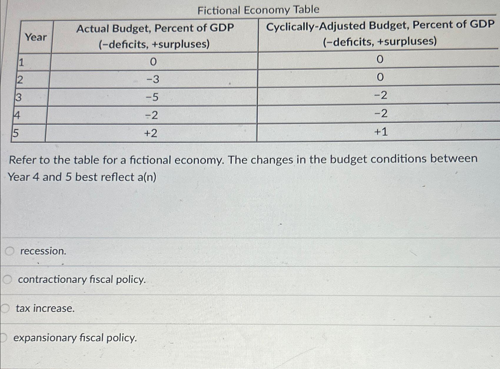 Solved Fictional Economy Table\table[[Year,\table[[Actual | Chegg.com