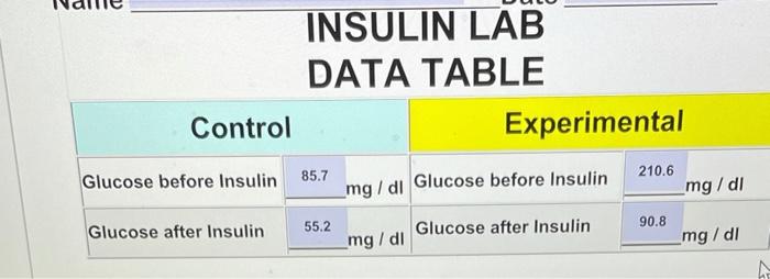 Solved INSULIN LAB DATA TABLE Control Experimental Glucose | Chegg.com