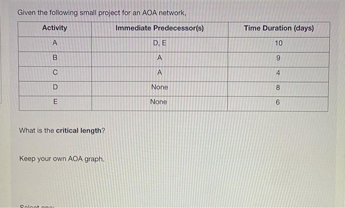Solved Given the following small project for an AOA network, | Chegg.com