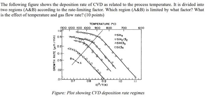Solved The following figure shows the deposition rate of CVD | Chegg.com