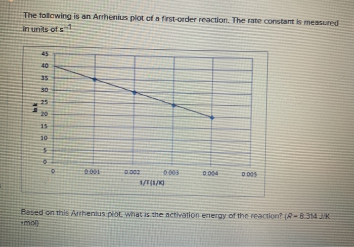 Solved The following is an Arrhenius plot of a first-order | Chegg.com