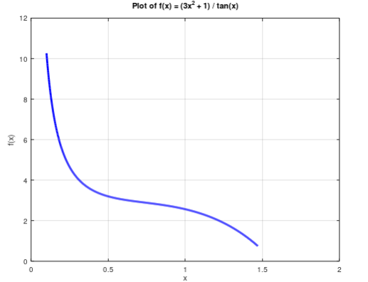 Solved MATLAB code for the function f(x)=(3x^(2)+1)/(tan(x)) | Chegg.com