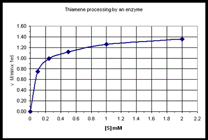Solved Below is a v vs [S] plot for the rate at which | Chegg.com