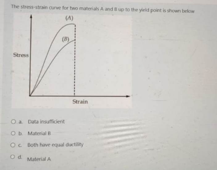 Solved The stress-strain curve for two materials A and B up | Chegg.com