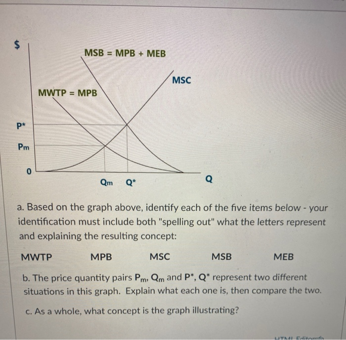 Solved $ MSB = MPB + MEB MSC MWTP = MPB P* Pm 0 Qm Q* Q a. | Chegg.com