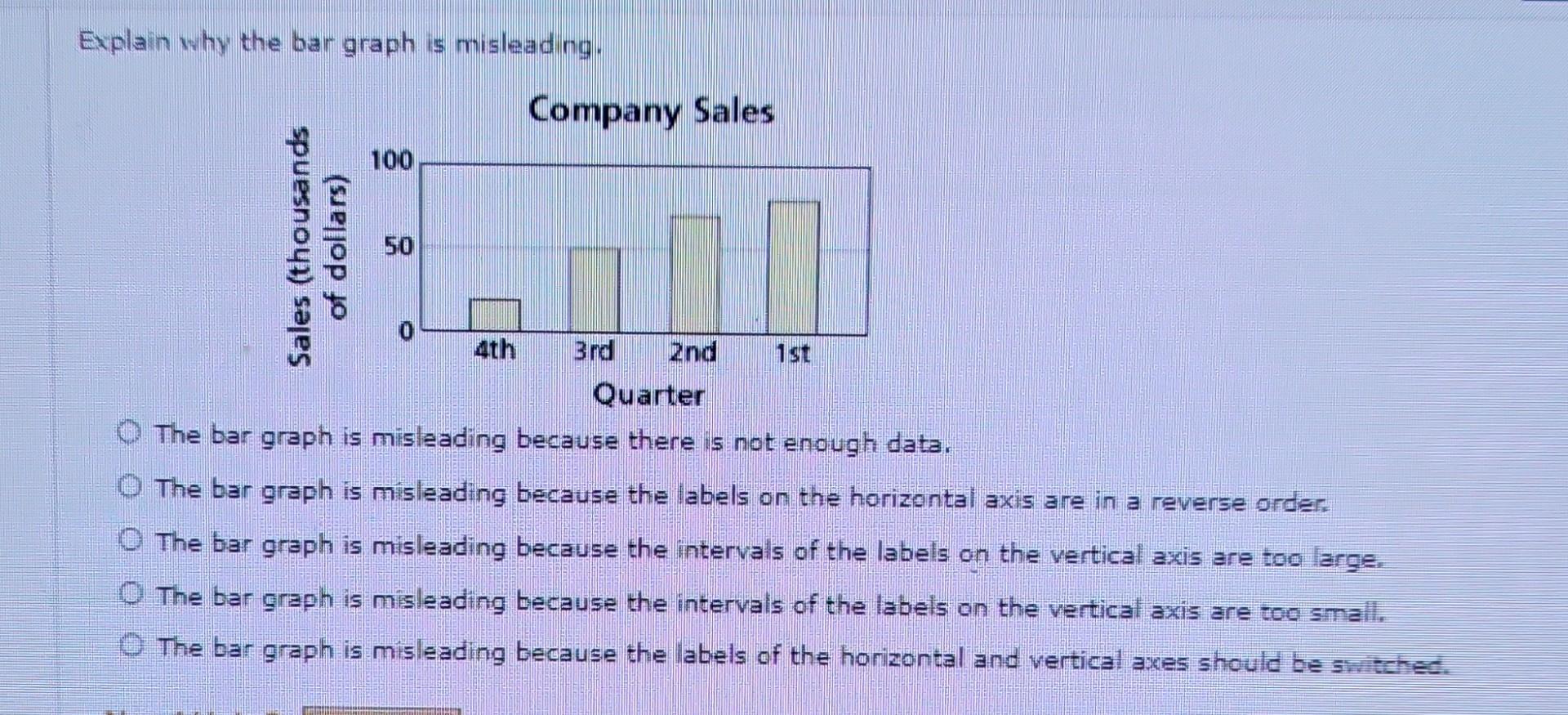 Solved Explain why the bar graph is misleading. The bar | Chegg.com