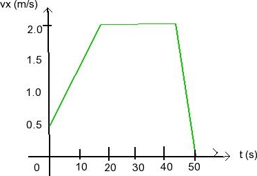 Solved What is the instantaneous acceleration of the | Chegg.com