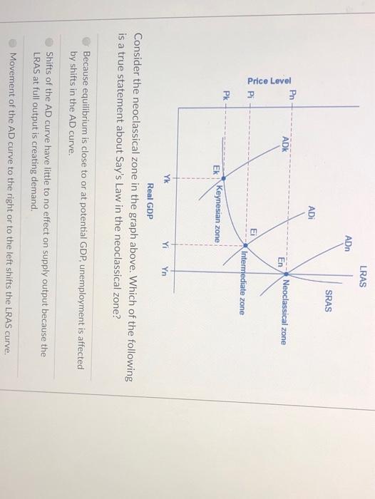 Solved LRAS ADn SRAS ADI Pn ADK En Neoclassical zone Price | Chegg.com