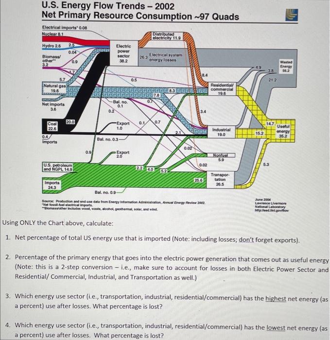 Solved U.S. Energy Flow Trends - 2002 Net Primary Resource | Chegg.com