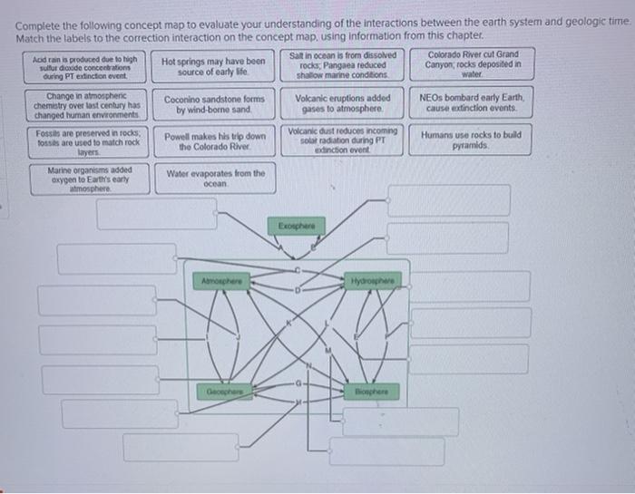 Solved Complete the following concept map to evaluate your | Chegg.com