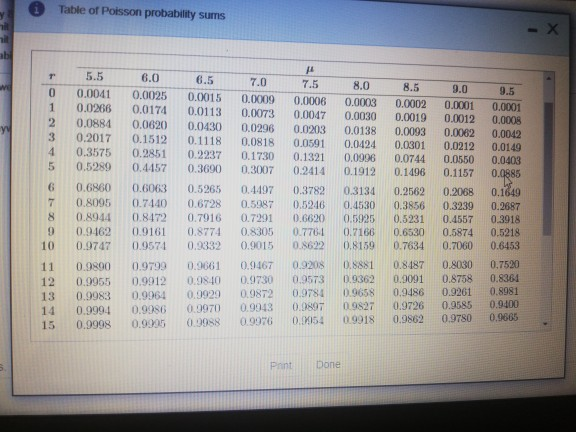 Solved Table of Poisson probability sums Y х ab T 0 1 2 3 4 | Chegg.com