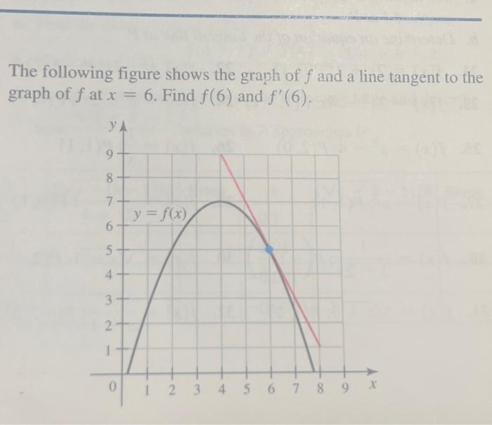 Solved The following figure shows the graph of f and a line | Chegg.com