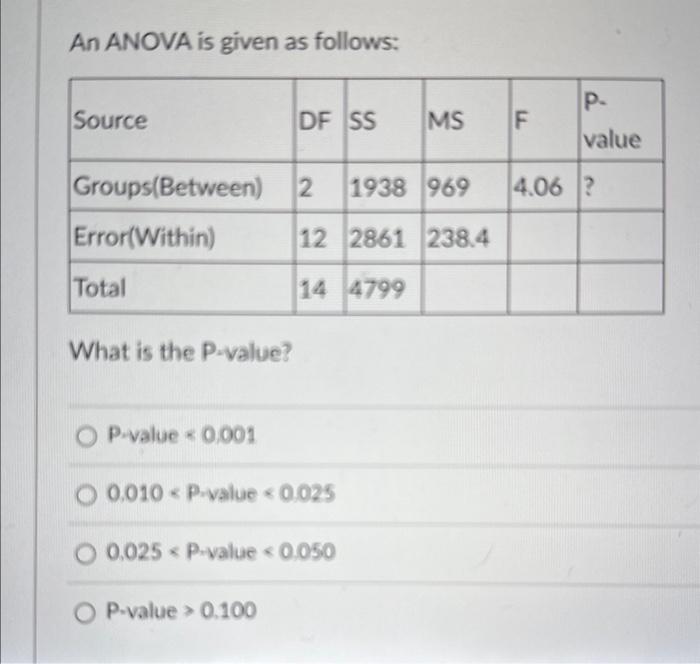 Solved An ANOVA is given as follows: What is the P-value? | Chegg.com